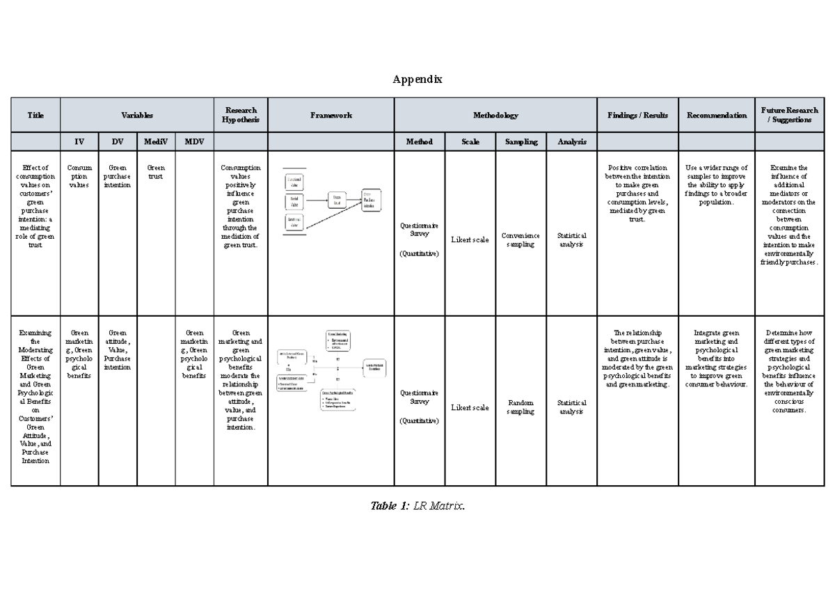 Complete LR Matrix - Appendix Title Variables HypothesisResearch Framework Methodology Findings ...
