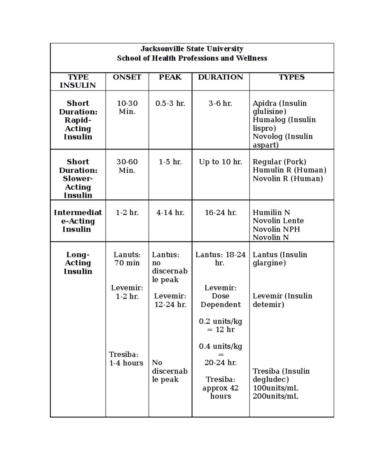 JSU Insulin Table SP 2020-2 - Jacksonville State University School of ...