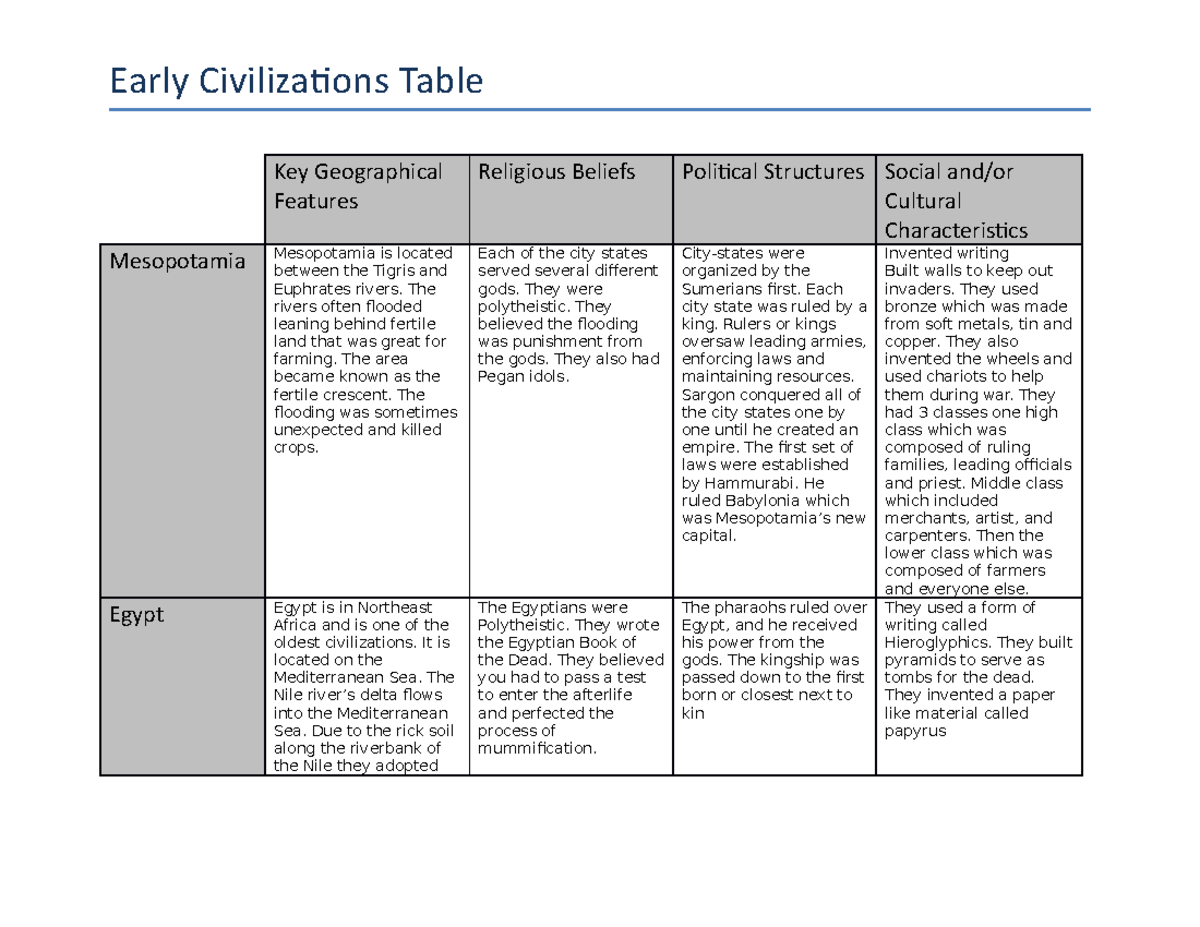 Task 1 Early Civilization Table - Early Civilizations Table Key ...