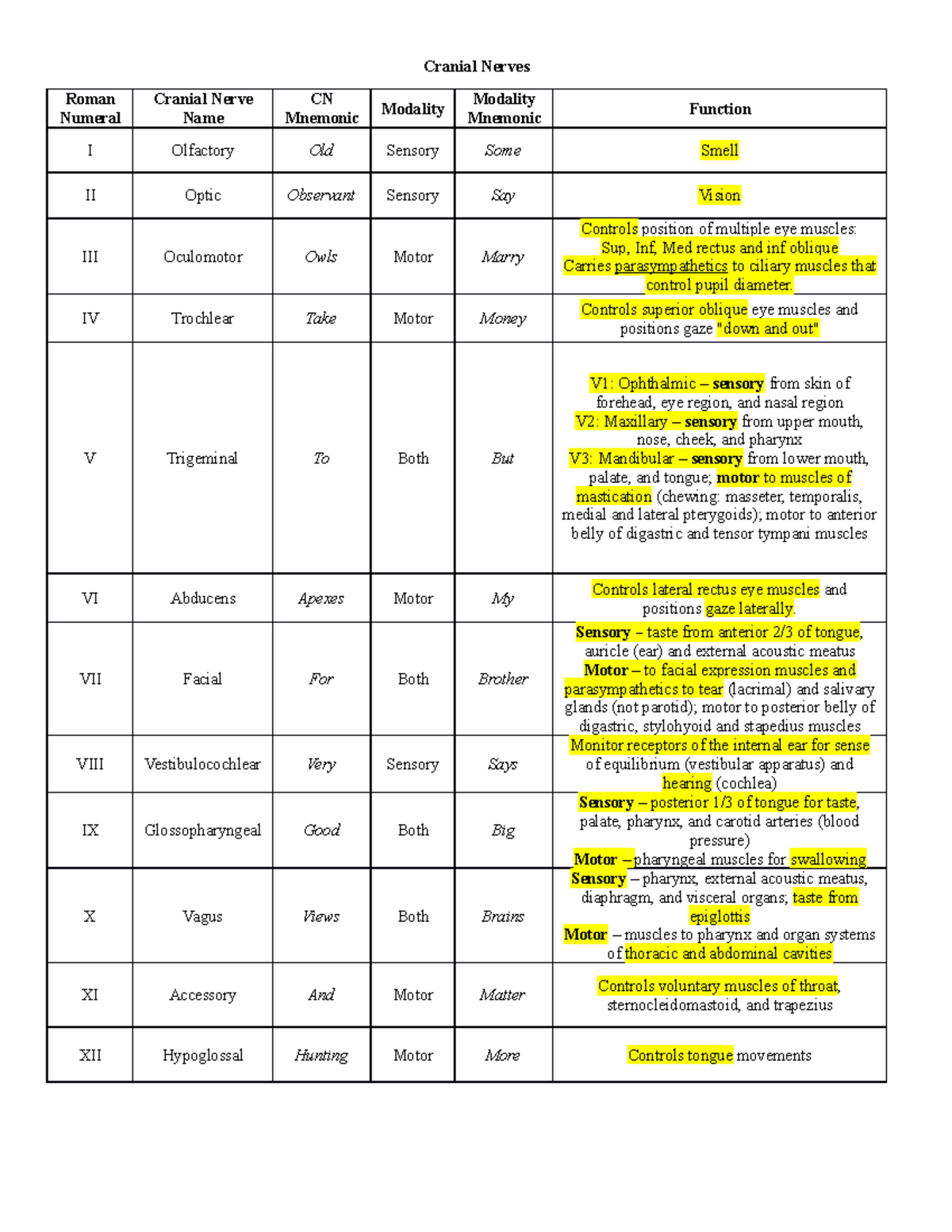 BIO-201L Lab 13 Cranial Nerves Chart - Cranial Nerves Roman Numeral ...