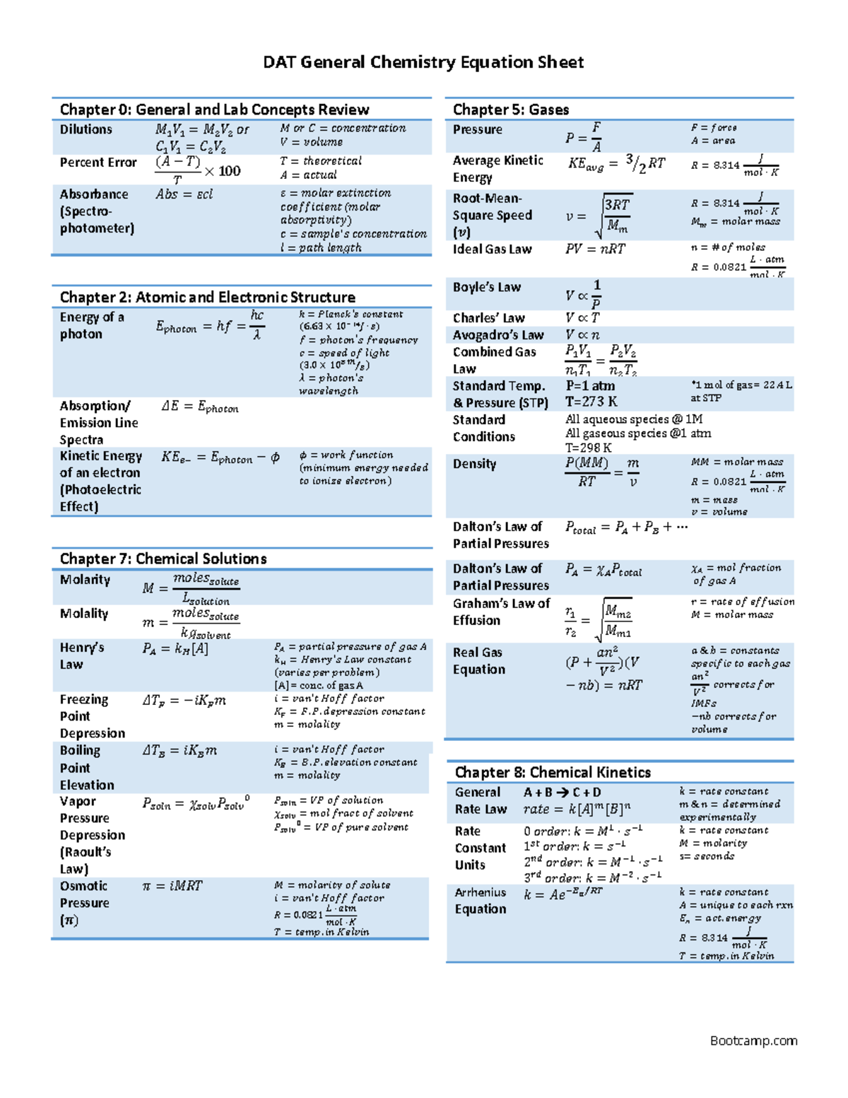 Chemistry Equation Sheet - DAT General Chemistry Equation Sheet ...