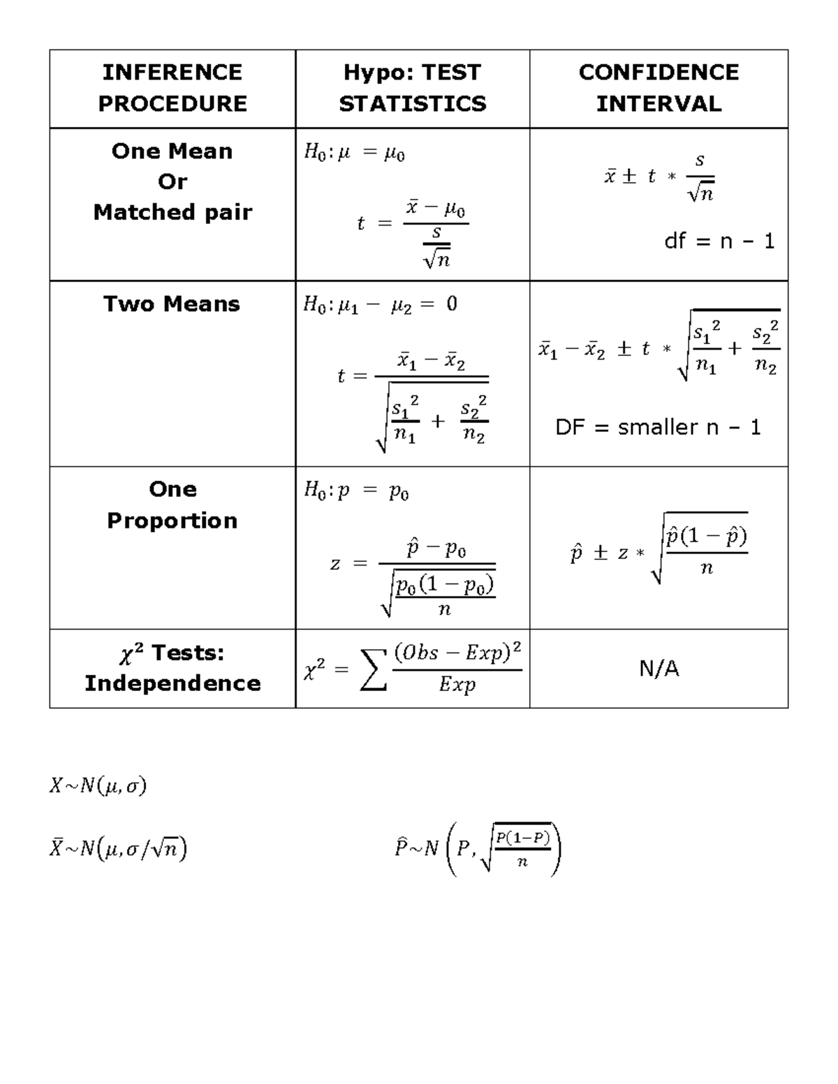 Brand+NEW+Cheat+Sheet - INFERENCE PROCEDURE Hypo: TEST STATISTICS ...