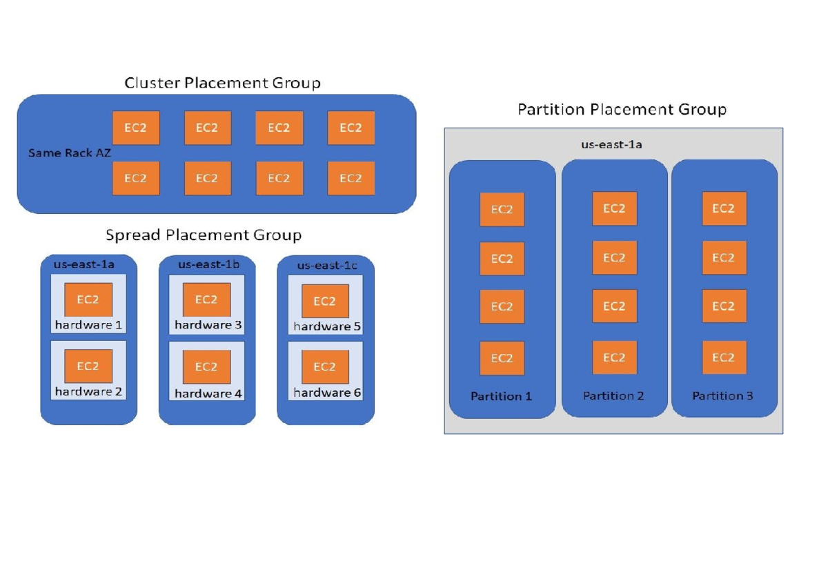 PG - NASWSFFAEFAEFAFAWFFZFF - Cluster Same rack and same availability zone Great network, low ...