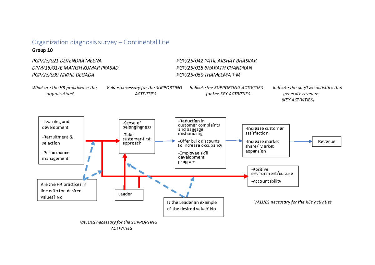 Group 10 Assignment 2 - notes on strategic management13 - Organization ...