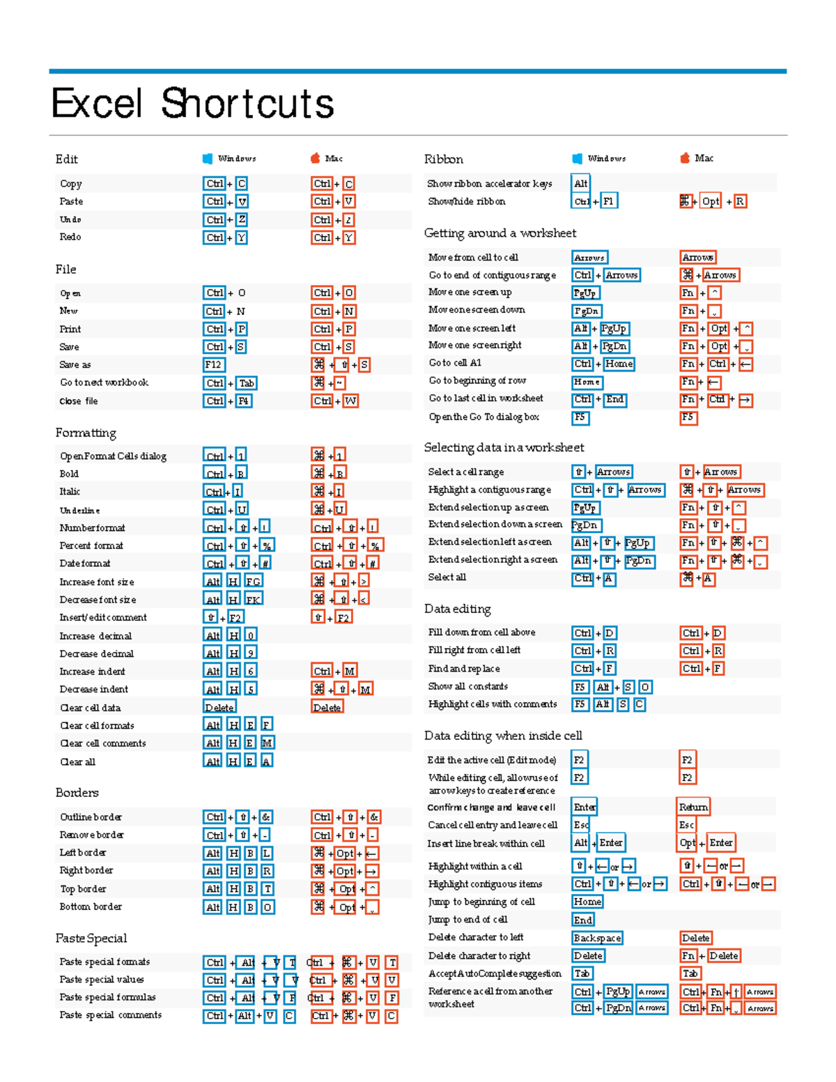 Excel Shortcuts - Excel Shortcuts Edit Windows Mac Ribbon Windows Mac ...