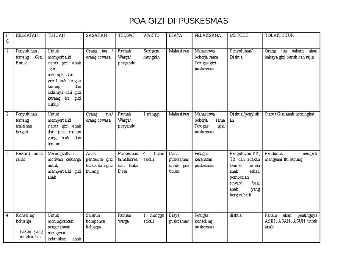 377894173 POA Gizi Di Puskesmas - POA GIZI DI PUSKESMAS N O KEGIATAN TUJUAN SASARAN TEMPAT WAKTU ...