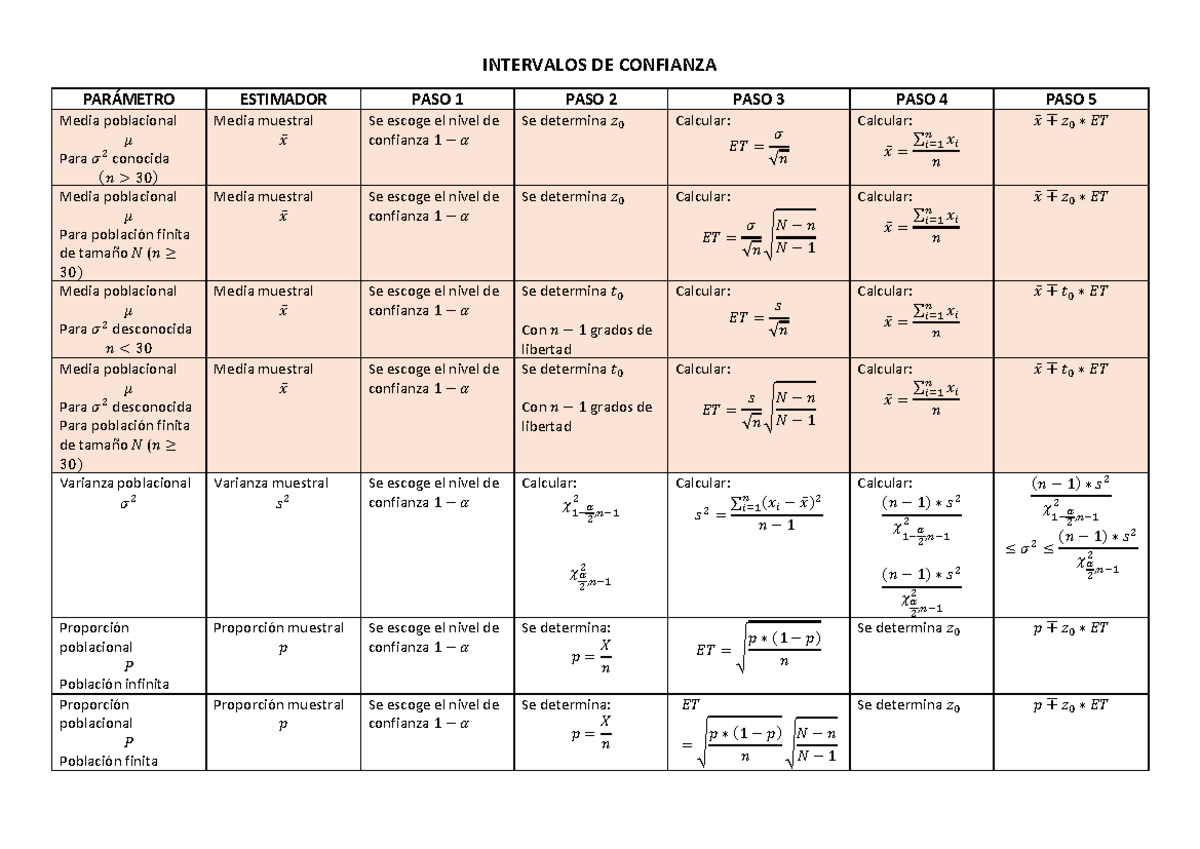 Formulario DE Intervalos DE Confianza - INTERVALOS DE CONFIANZA PAR¡METRO ESTIMADOR PASO 1 PASO ...
