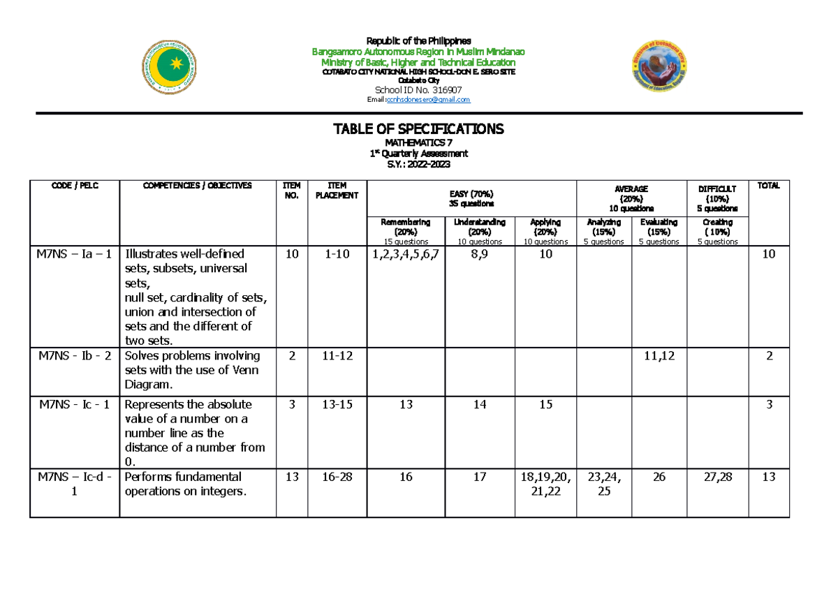 Ccnhs - Table OF Specifications - Edited - Republic of the Philippines ...