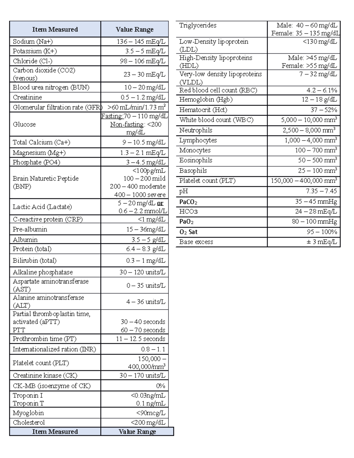Lab Values - ndwqjdh - Item Measured Value Range Sodium (Na+) 136 – 145 ...