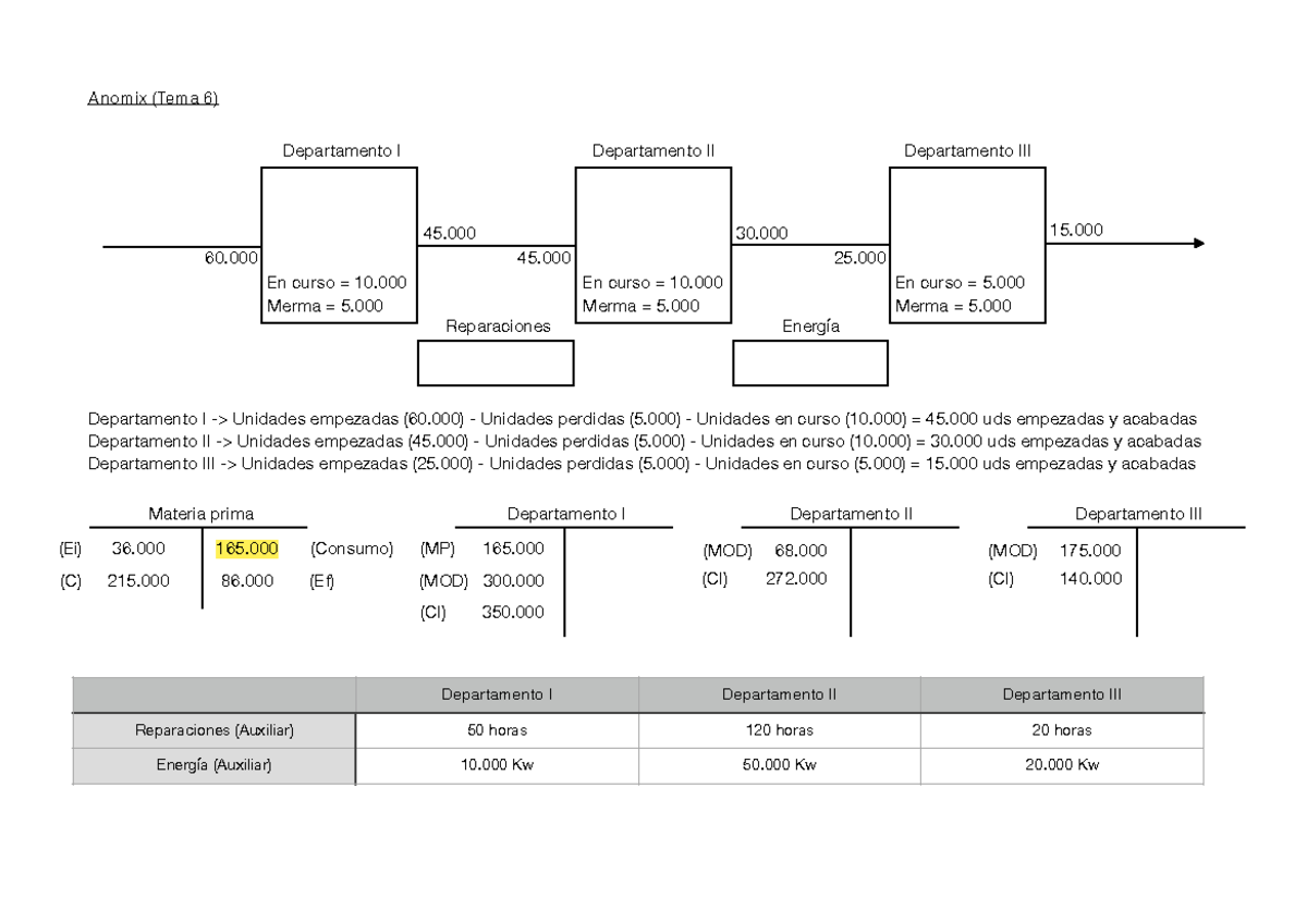 Anomix - Ejercicios de clase resueltos - Anomix (Tema 6) Departamento I -> Unidades empezadas ...