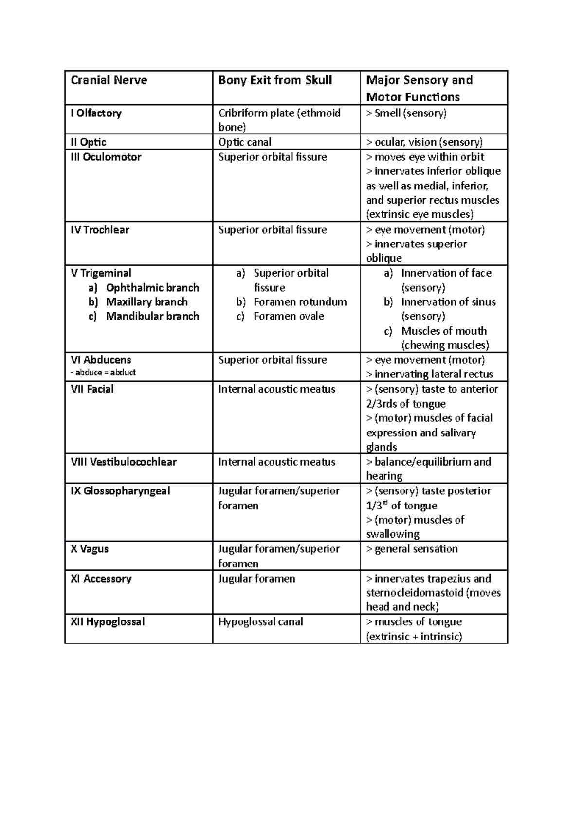 Cranial nerve summary - Cranial Nerve Bony Exit from Skull Major ...
