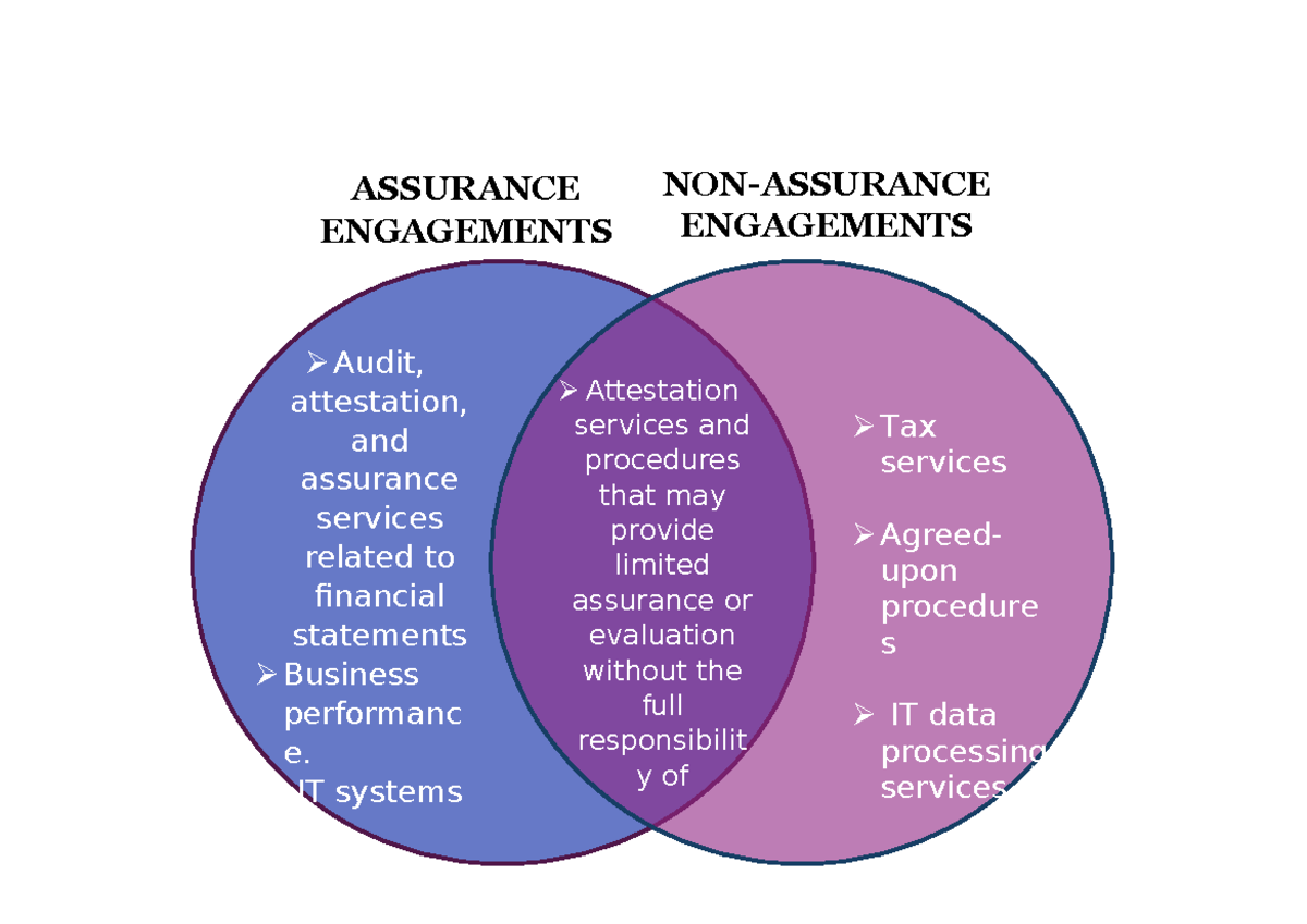 Venn Diagram Assuranc non assurance - ASSURANCE ENGAGEMENTS NON ...