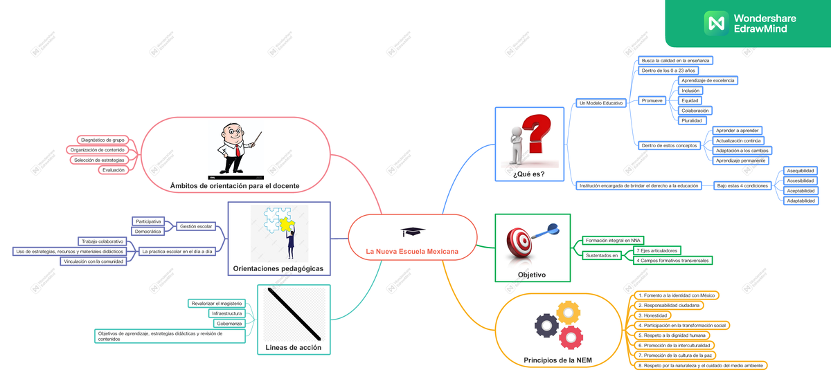 Mapa Mental La Nueva Escuela Mexicana - La Nueva Escuela Mexicana ¿Qué es? Un Modelo Educativo ...
