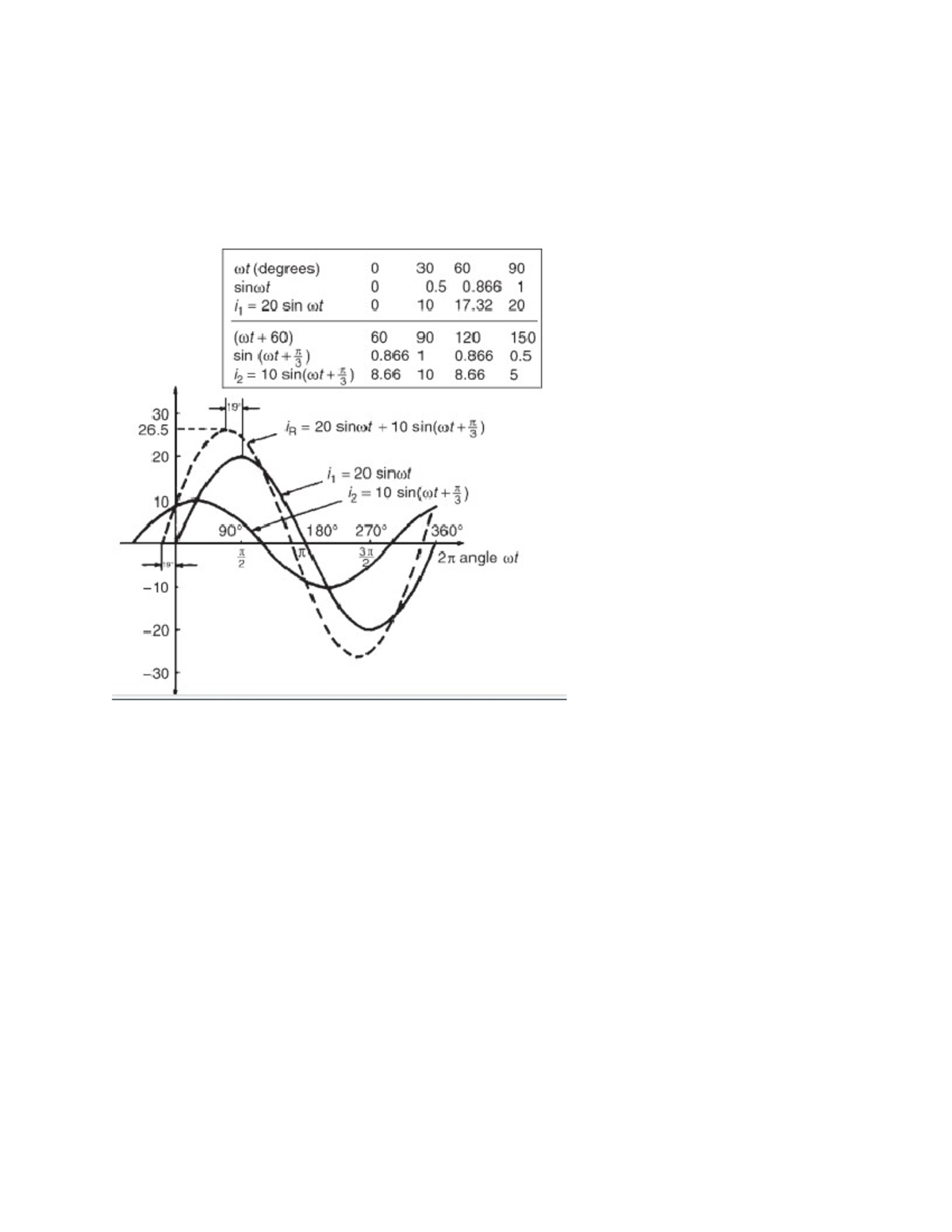 Combination of waveforms - Bsc. Electrical and Electronic engineering - Studocu