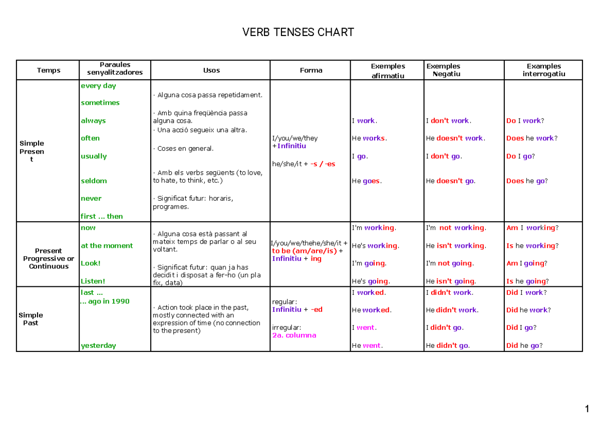 VERB Tenses Chart - Tabla completa de tiempos verbales en inglés ...