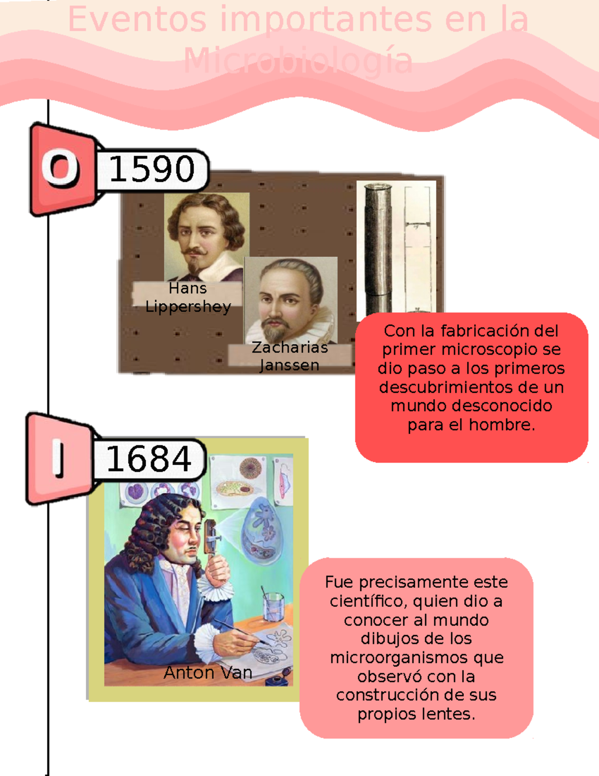 Linea de tiempo Descubrimientos en la microbiologia - d Zacharias ...