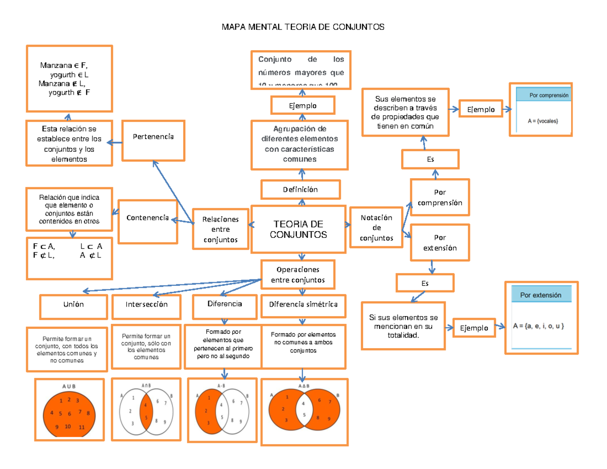 MAPA Mental Teoria DE Conjuntos - MAPA MENTAL TEORIA DE CONJUNTOS TEORIA DE CONJUNTOS Definición ...