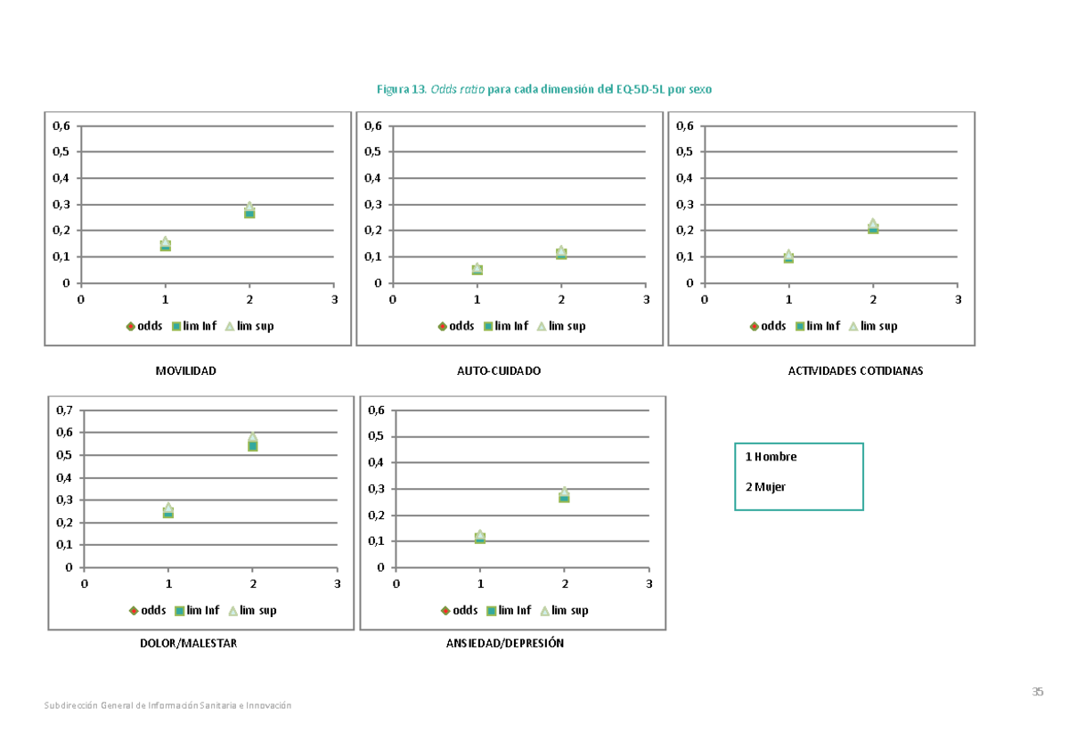 Informe completo-35-38 - Figura 13. Odds ratio para cada dimensión del EQ-5D-5L por sexo ...