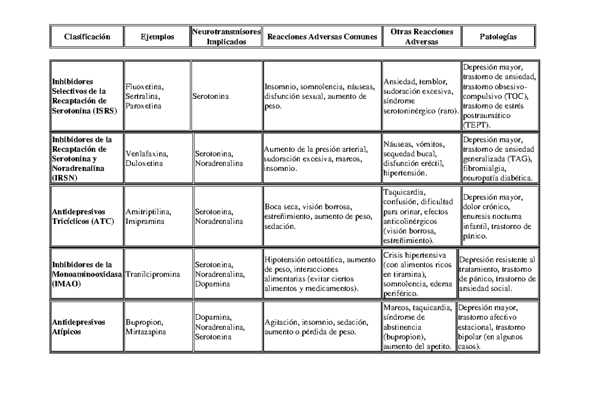 Cuadro antidepresivos - Inhibidores Selectivos de la Recaptación de ...