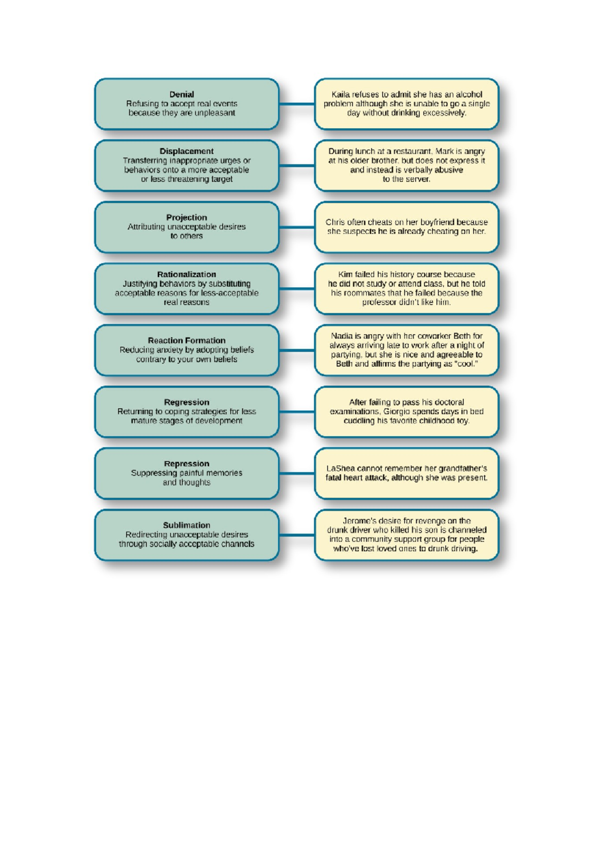 Defence mechanisms - assignment - PYB208 - Studocu