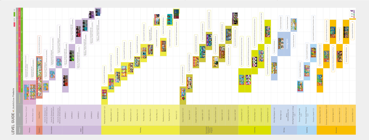 2020 ELT level chart - Surpass - LEVEL GUIDE NE. Build Grow Products ...
