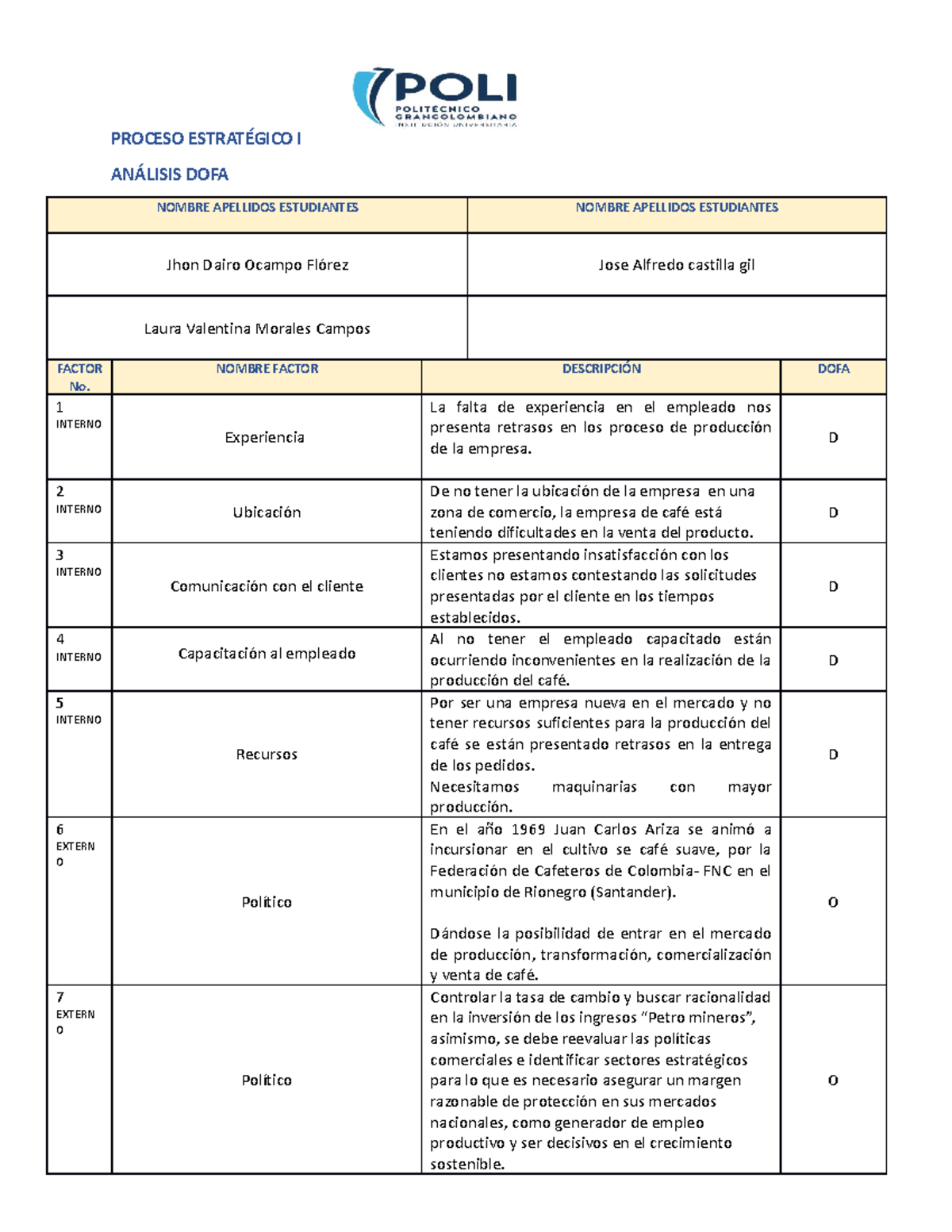 Entrega 1 - DOFA - actualizado - PROCESO ESTRATÉGICO I ANÁLISIS DOFA ...