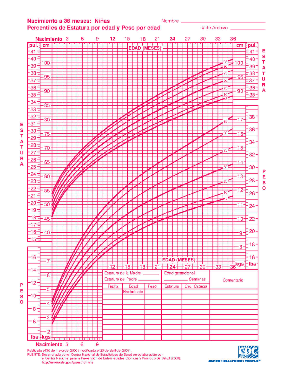 Formato de Percentiles Nacimiento - 36 Meses (Estatura por edad, Peso ...