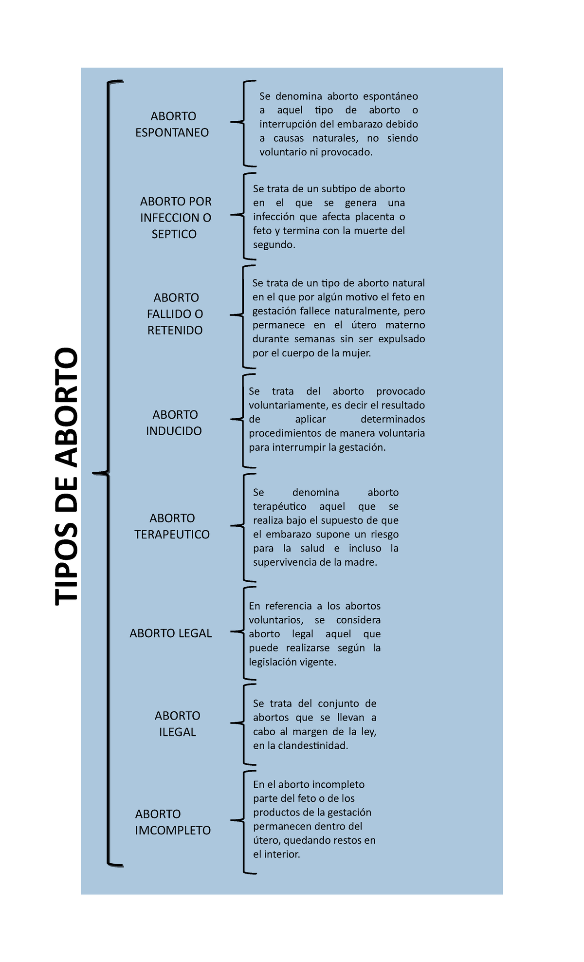 Cuadro Sinoptico DE Tipos DE Abortos - TIPOS DE ABORTO ABORTO ...