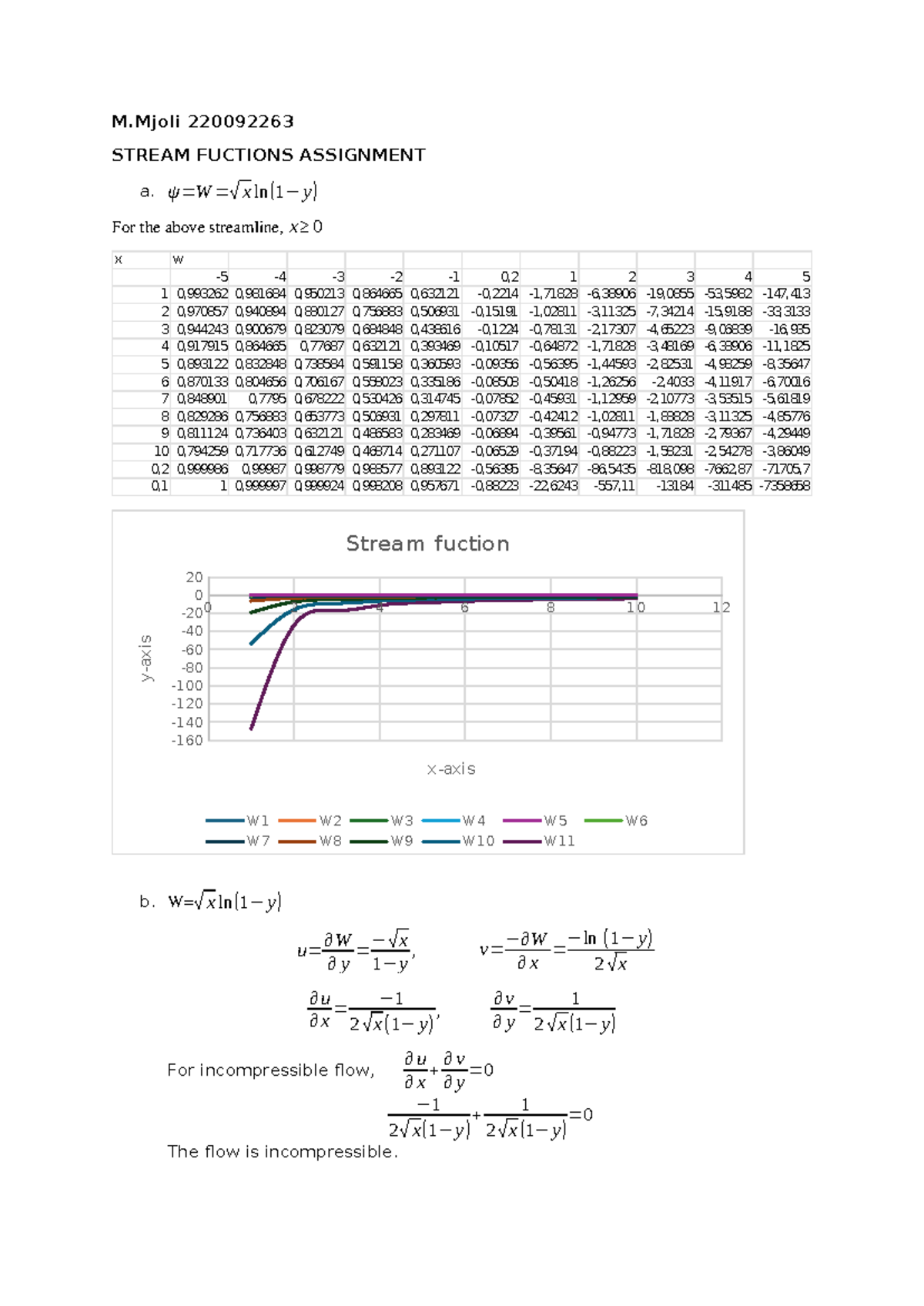 M - stream functions - M 220092263 STREAM FUCTIONS ASSIGNMENT a. ψ=W = √ x ln ( 1 − y ) For the ...