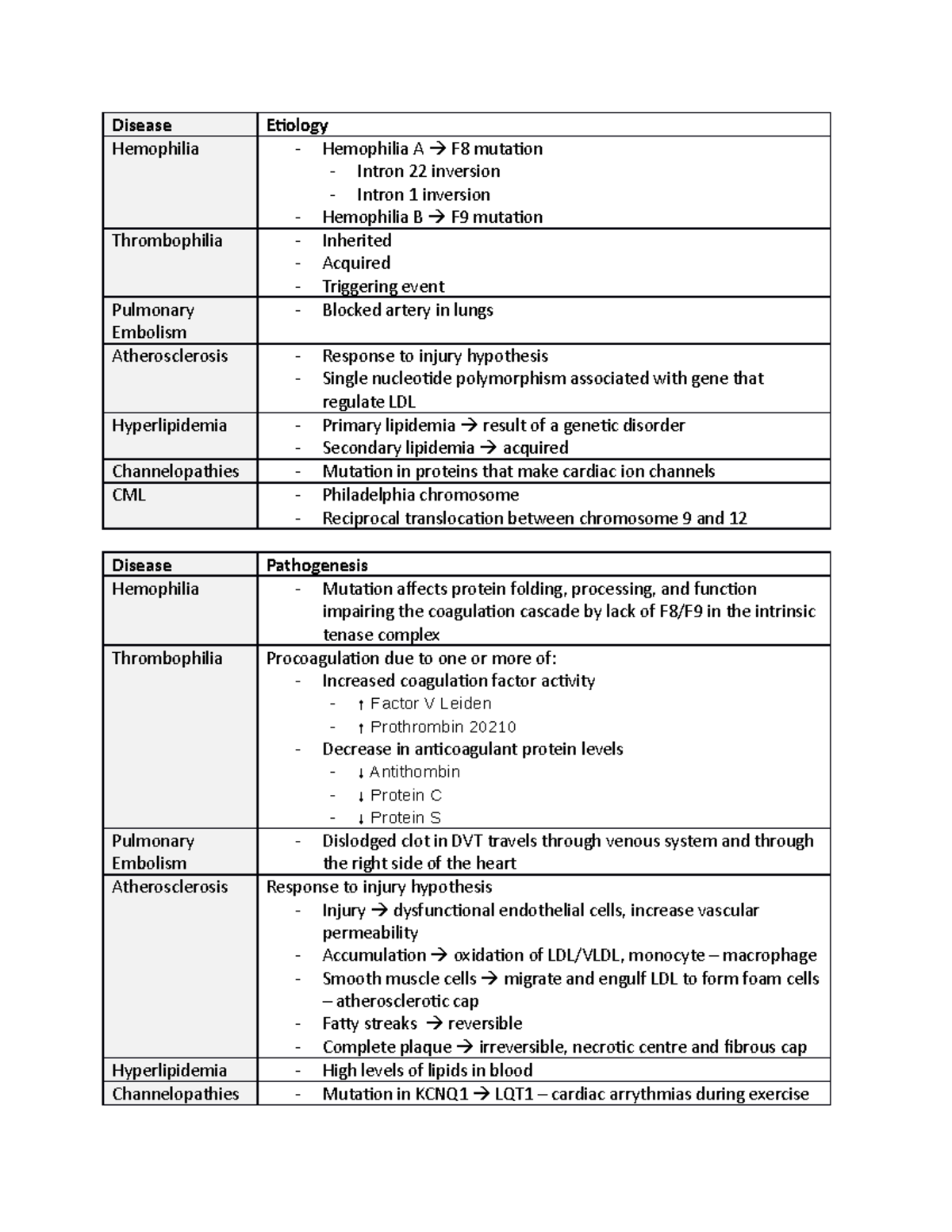 Paradigm review - Disease Etiology Hemophilia - Hemophilia A F8 ...
