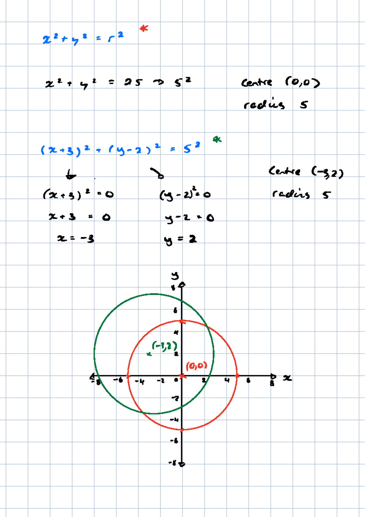 Graphing circles and hyperbolas - 22 y 2 r x2 y 25 52 centre 0 ...