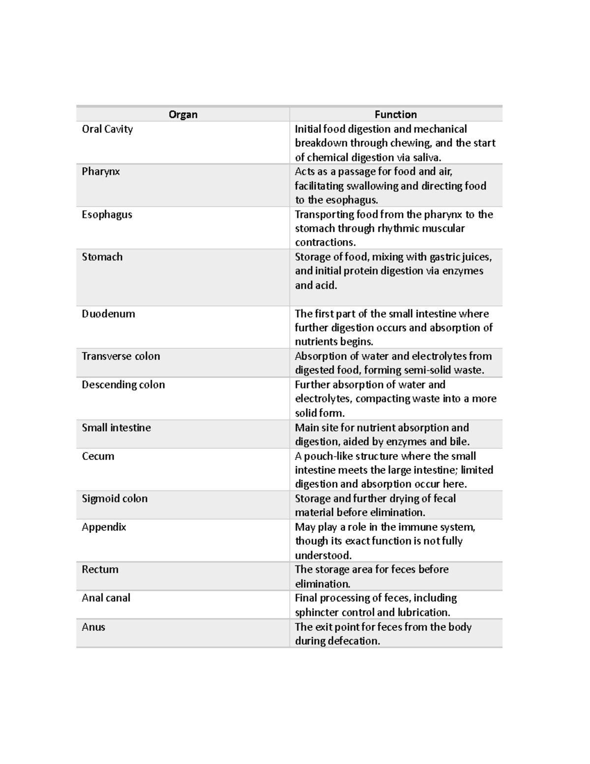 Activity 3 Human Body Carew - Organ Function Oral Cavity Initial food ...