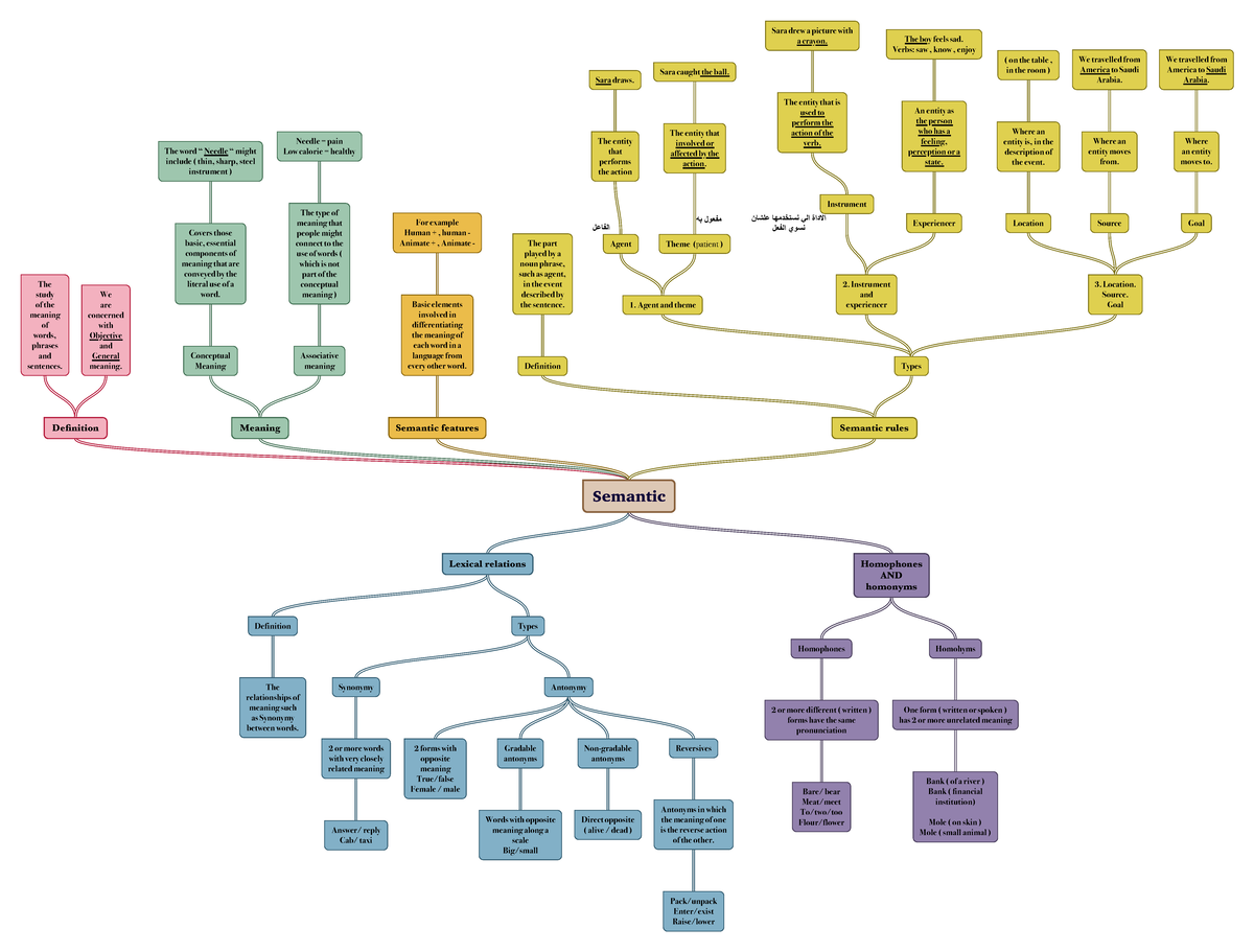 Semantics part - The study of language - Semantic Definition The study of the meaning of words ...