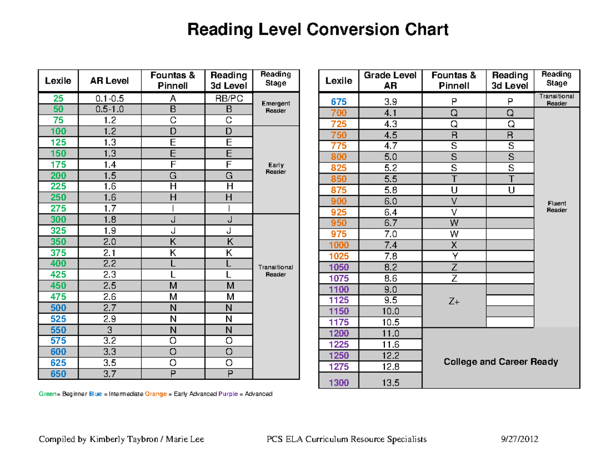 Reading Level Conversion Chart - Compiled by Kimberly Taybron / Marie ...