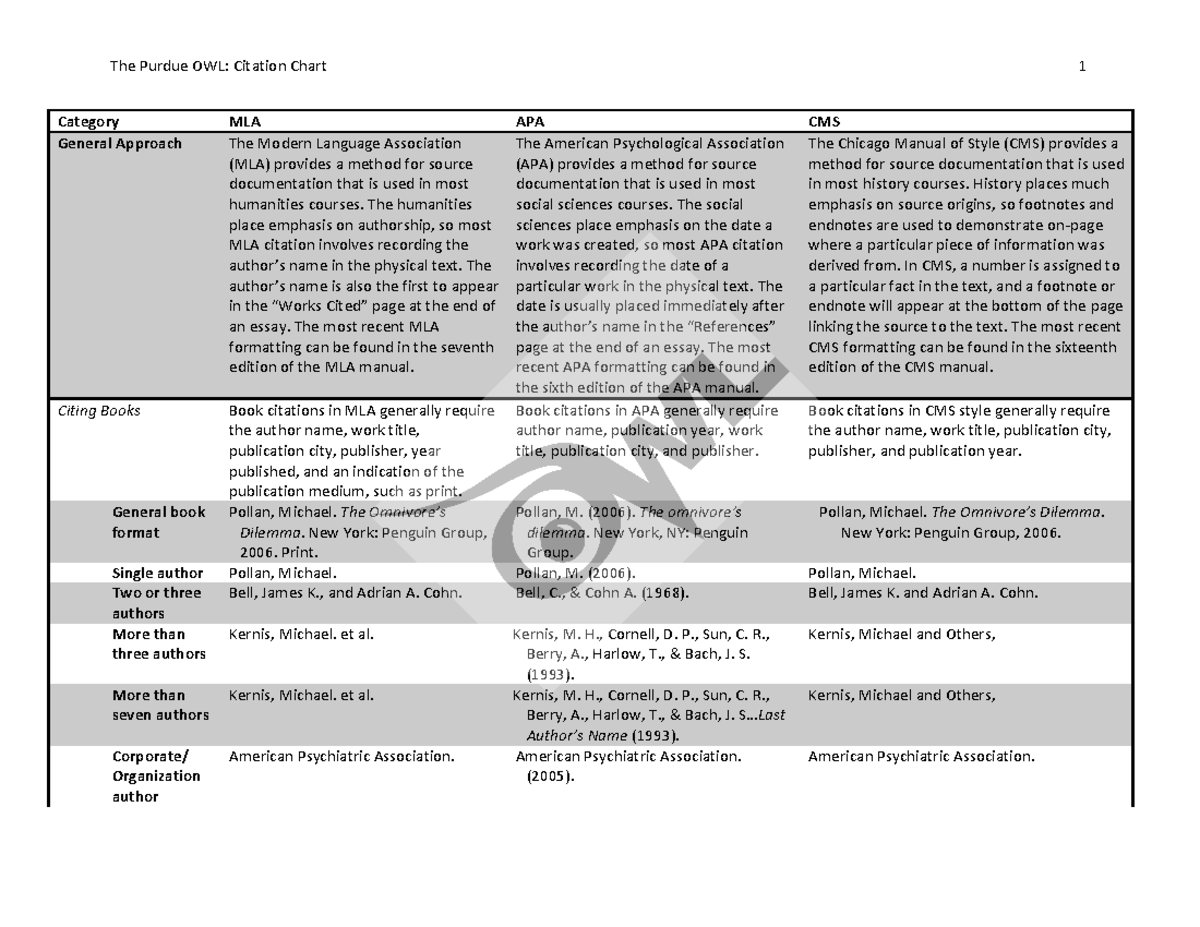 OWL Citation Comparison - The Purdue OWL: Citation Chart Category ...