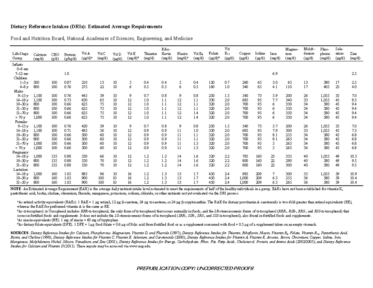 Table - DRI Values Summary- A complete document containing the four ...