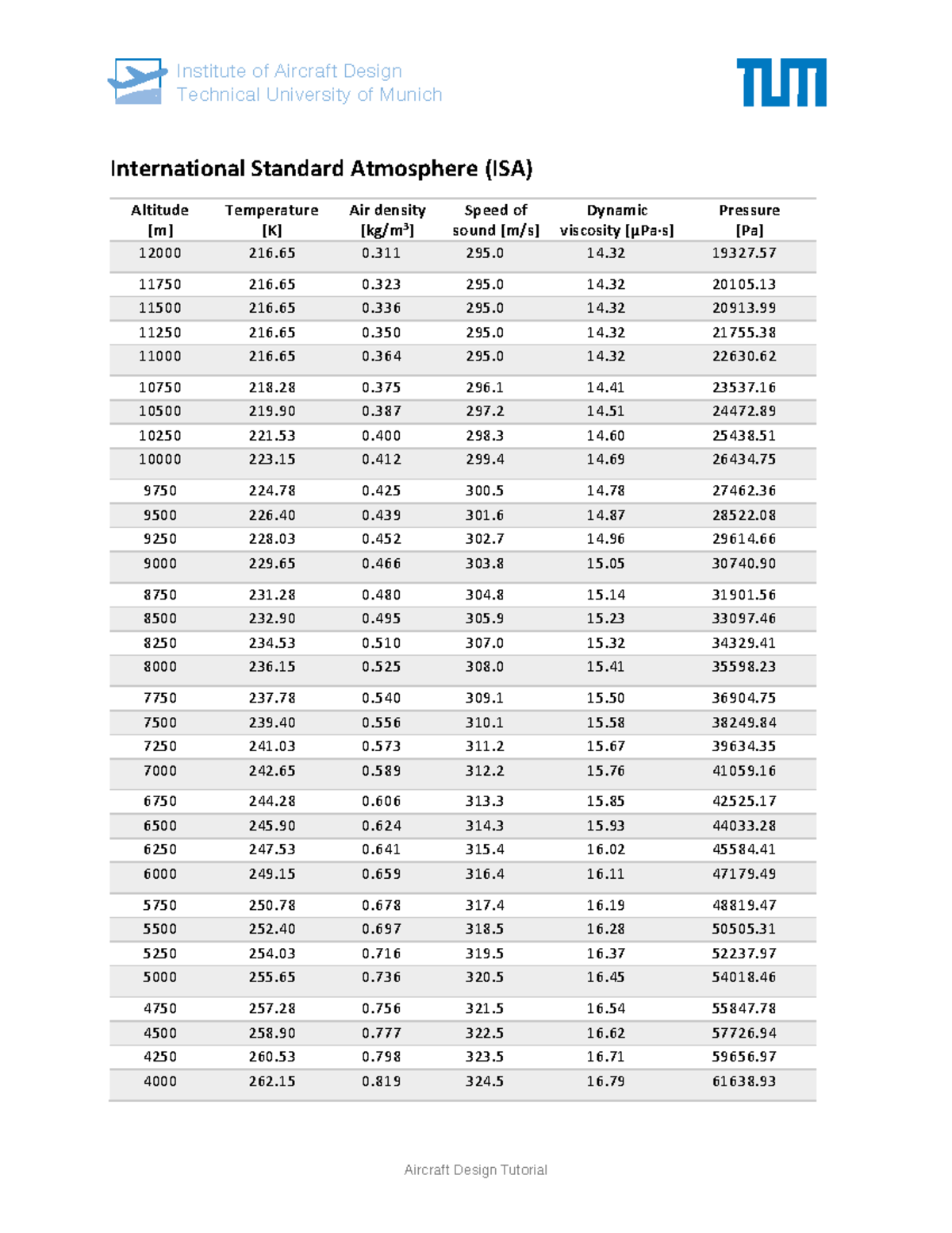 Standard Atmosphere - ISA - Aircraft Design Tutorial Institute of ...