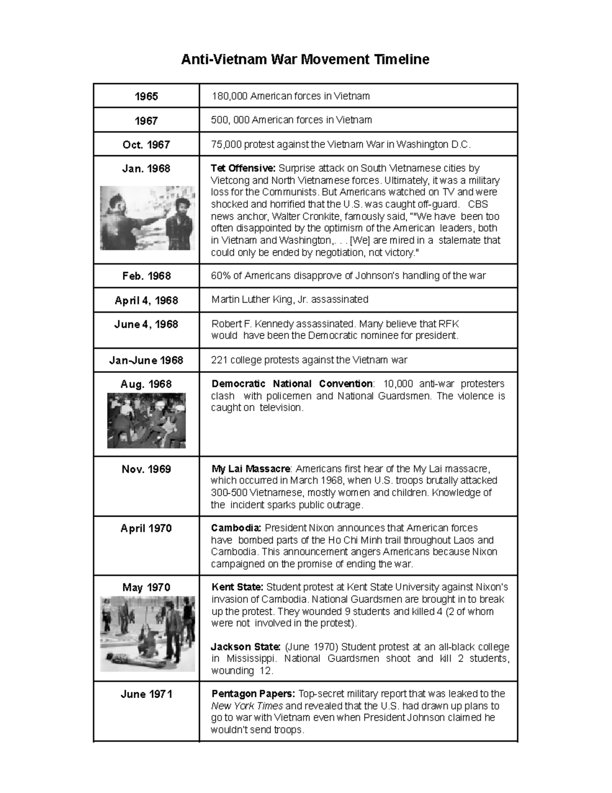 Anti-Vietnam War Movement Analysis - Anti-Vietnam War Movement Timeline ...
