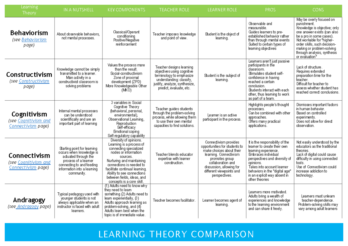 Theory Comparison Table for Counseling Theories - Learning Theory IN A NUTSHELL KEY COMPONENTS ...