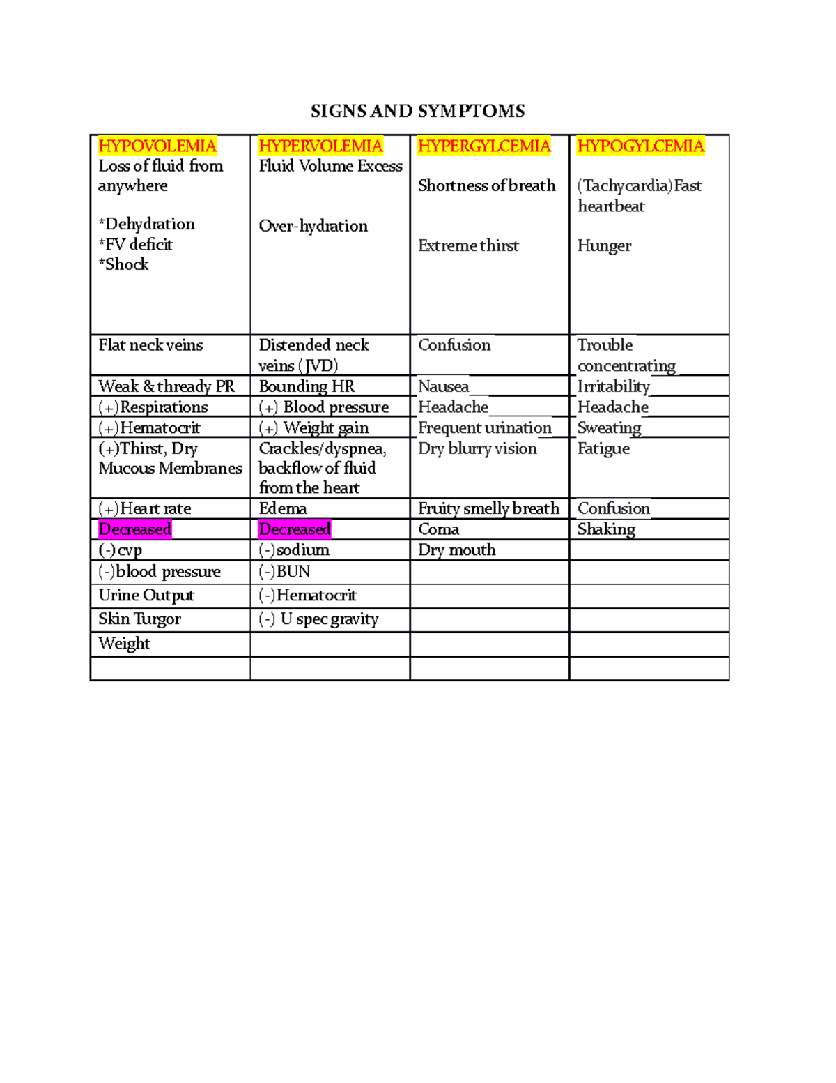 Signs AND Symptoms - Notes from lecture and textbook to help with LPN ...