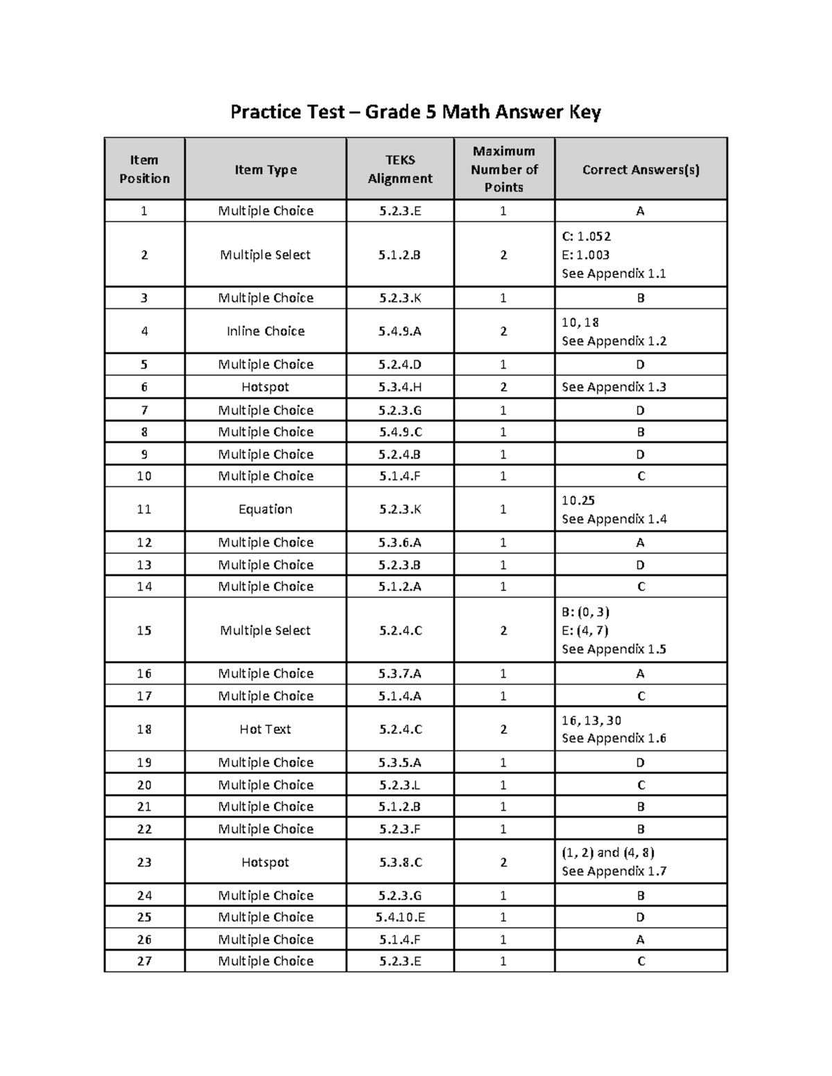 2022 Redesign Practicetest Gr5math Onlineanswerkey Practice Test