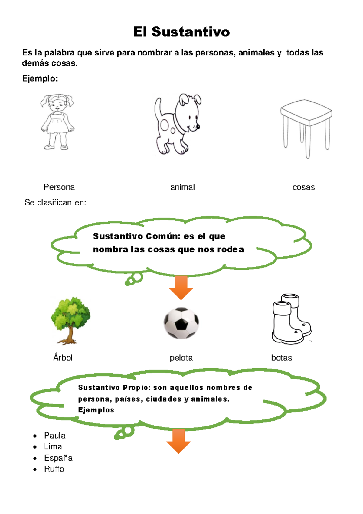 el sustantivo - clases - El Sustantivo Es la palabra que sirve para ...