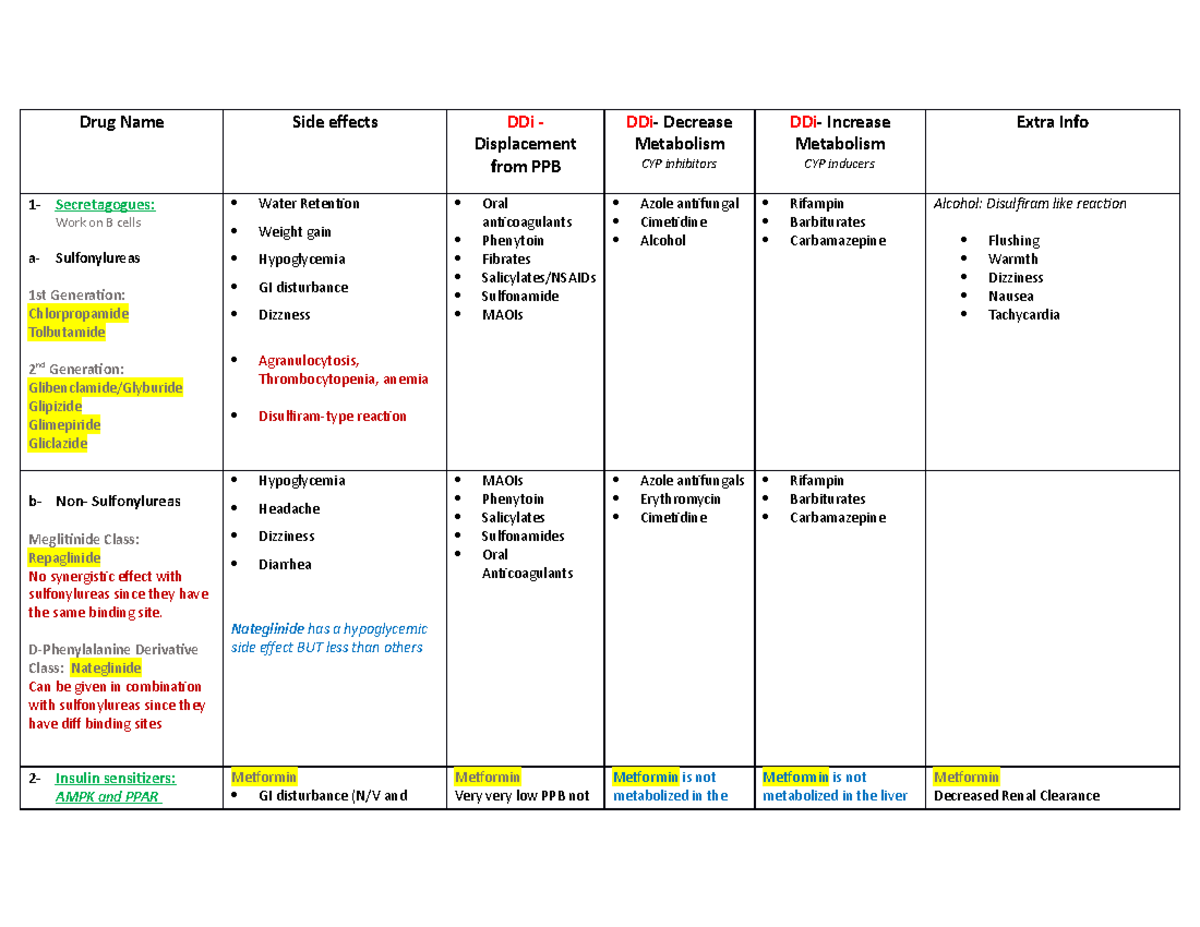 Hypoglycemic Drugs Antihyperlipidemic Drug List Drug Name Side Effects Ddi Displacement