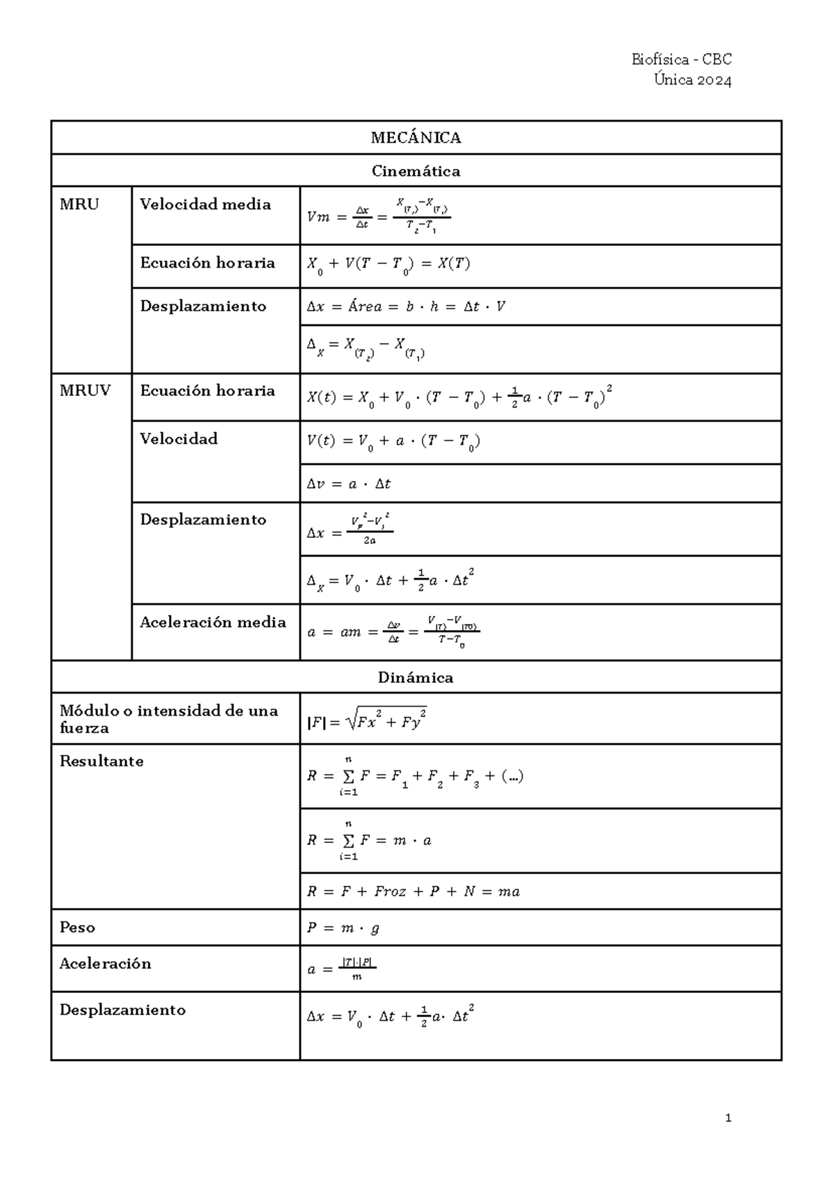 Tabla de fórmulas - 1er Parcial - Biofísica - CBC Única 2024 MECÁNICA ...