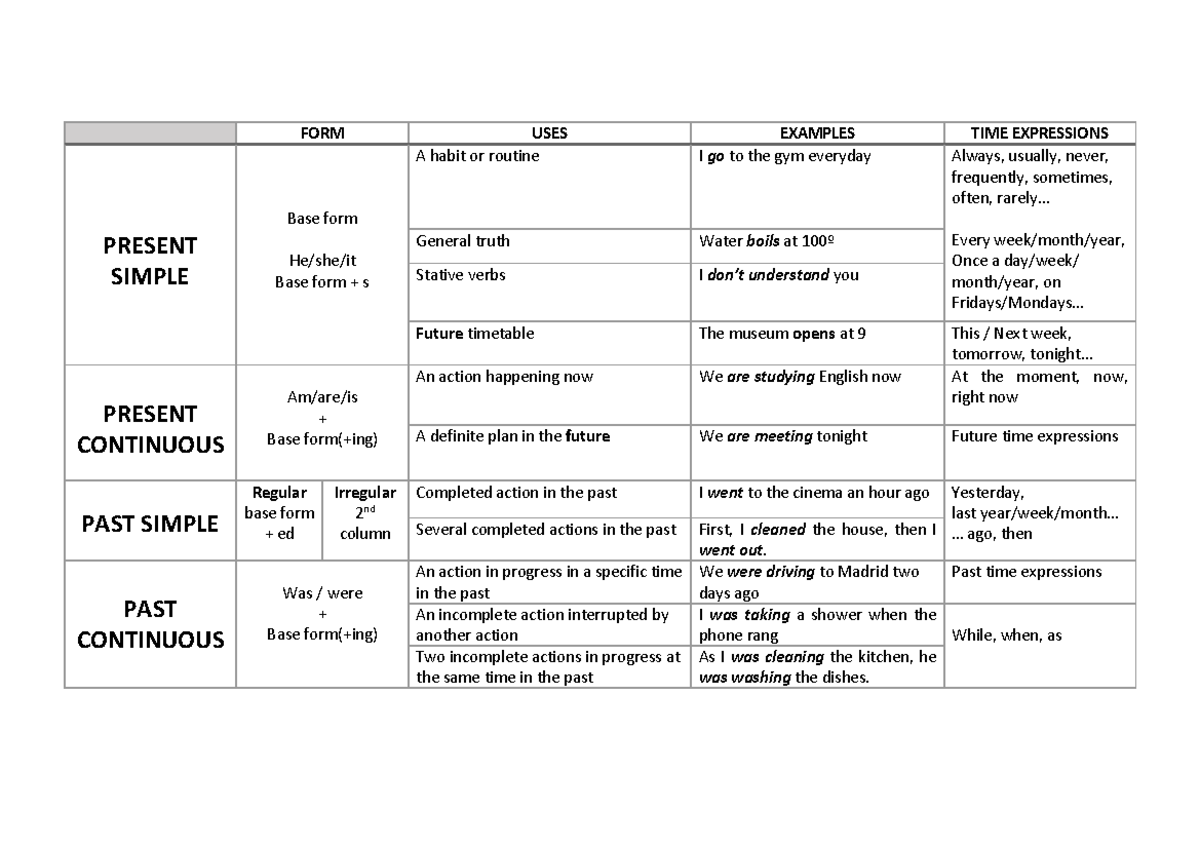 Verbal Tenses Theory - FORM USES EXAMPLES TIME EXPRESSIONS PRESENT ...