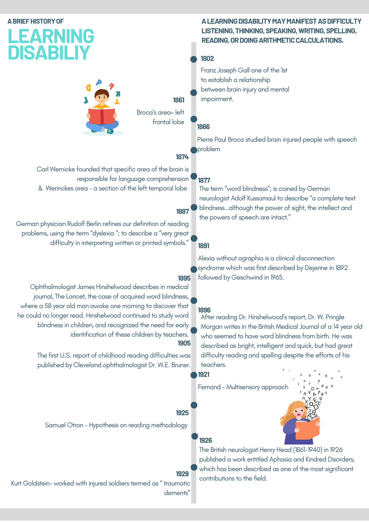 History of Learning disability - 1802 1866 A BRIEF HISTORY OF LEARNING ...