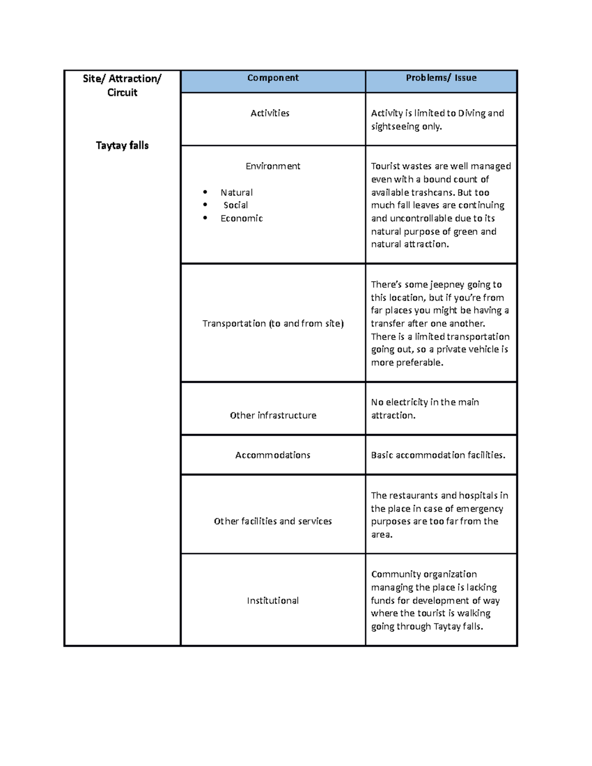 OE3 - Nine - Site/ Attraction/ Circuit Taytay falls Component Problems ...