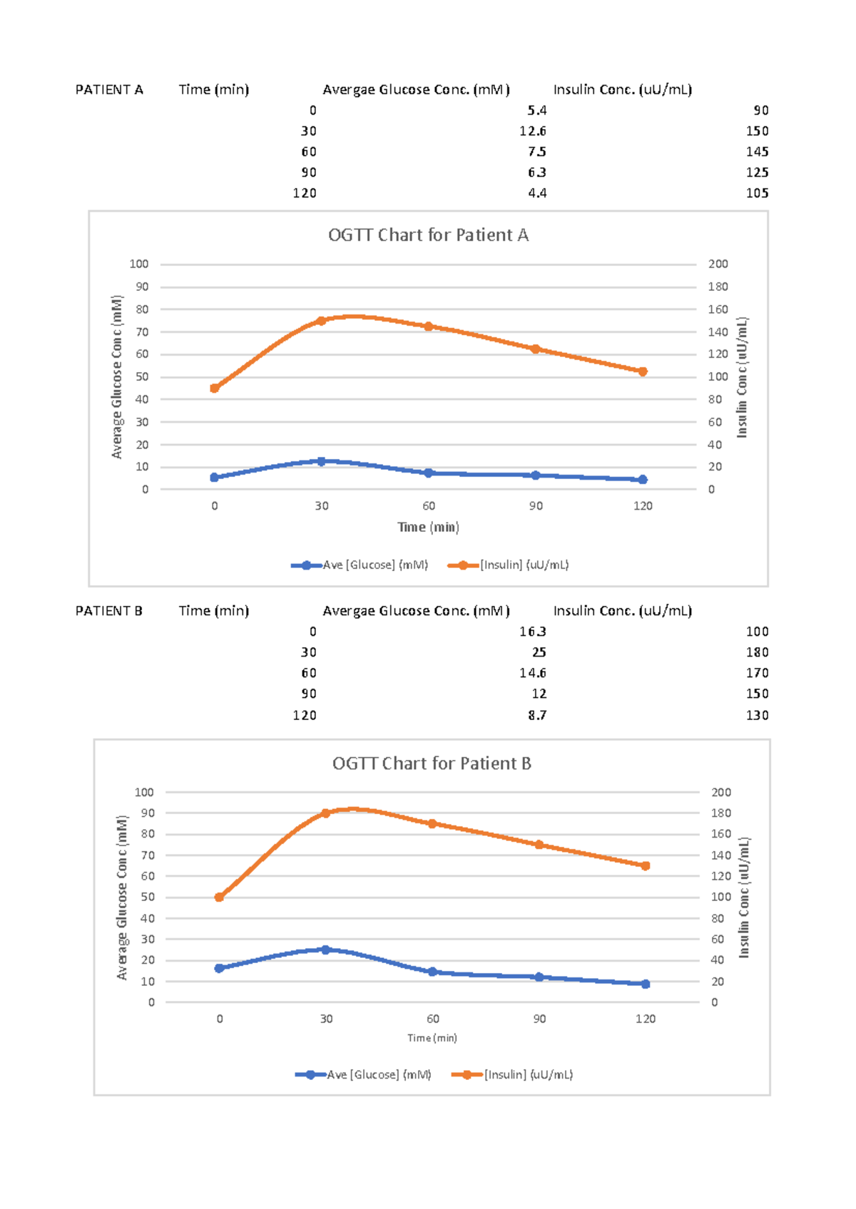 OGTT Charts for Patient A, Patient B, Patient C, and Normal ( Adjusted ...
