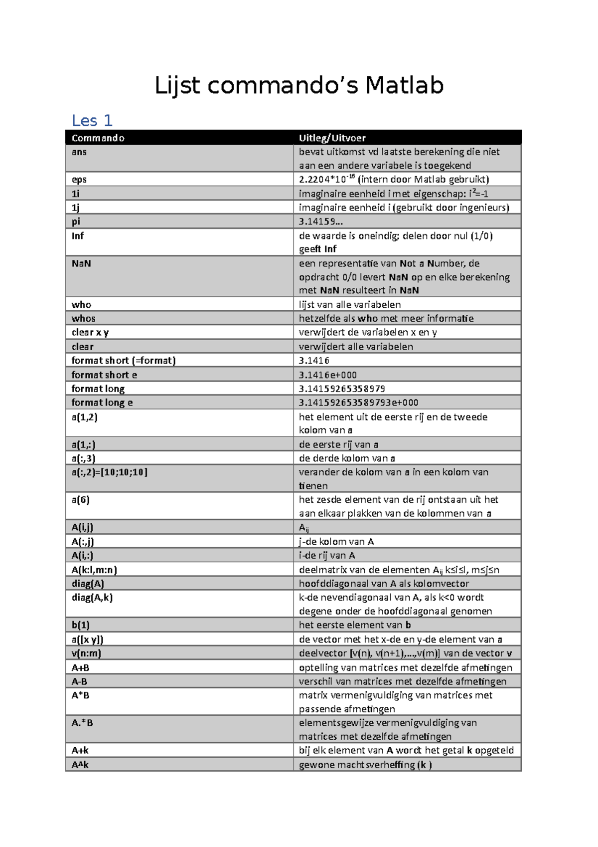 Lijst commando's Matlab - Lijst commando’s Matlab Les 1 Commando Uitleg ...