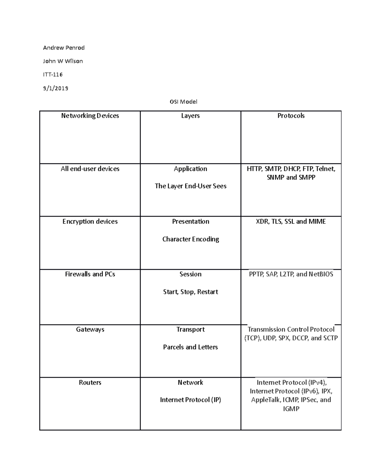 OSI Model - Grade: A - Andrew Penrod John W Wilson ITT- 9/1/ OSI Model ...